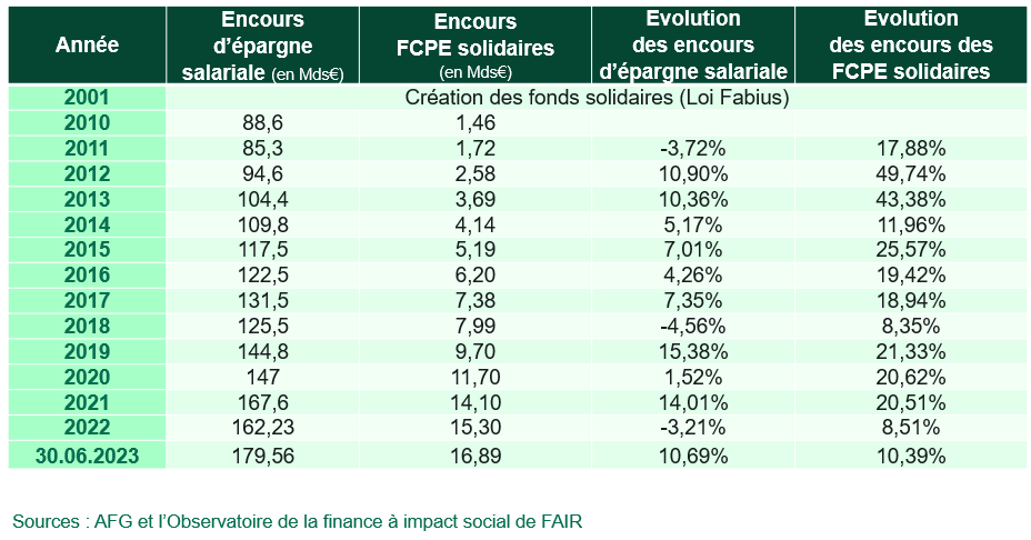 L’épargne salariale : comment flécher plus l'épargne vers le solidaire ? | FAIR - Finance à ...